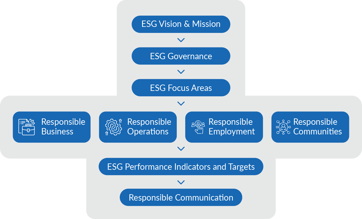 ESG & Sustainable Steel Solutions | Tata Steel Colors